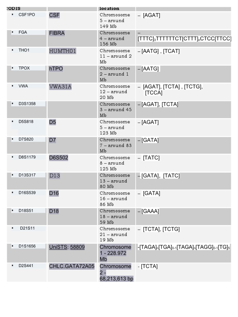 Aesha Forensic Dna Assignment | PDF | Dna | Cell Nucleus