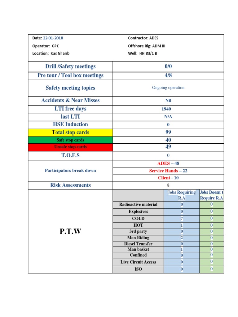 Daily HSE Summary Report22!01!2018 | PDF