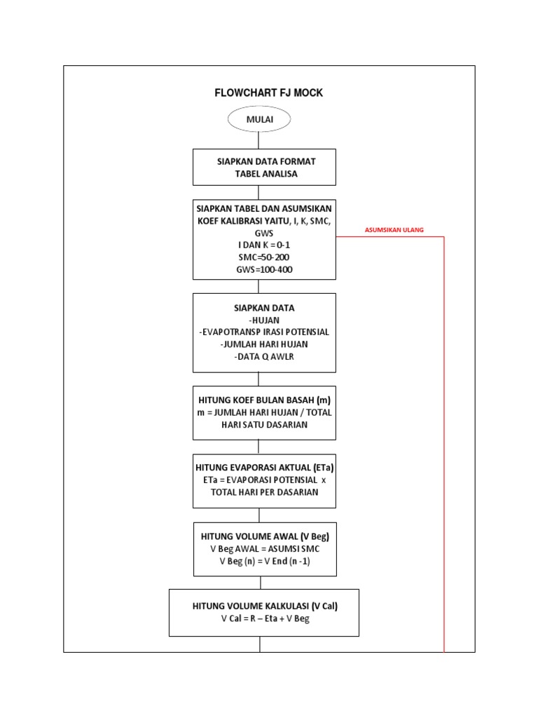 Flowchart Metode FJ Mock Hujan | PDF