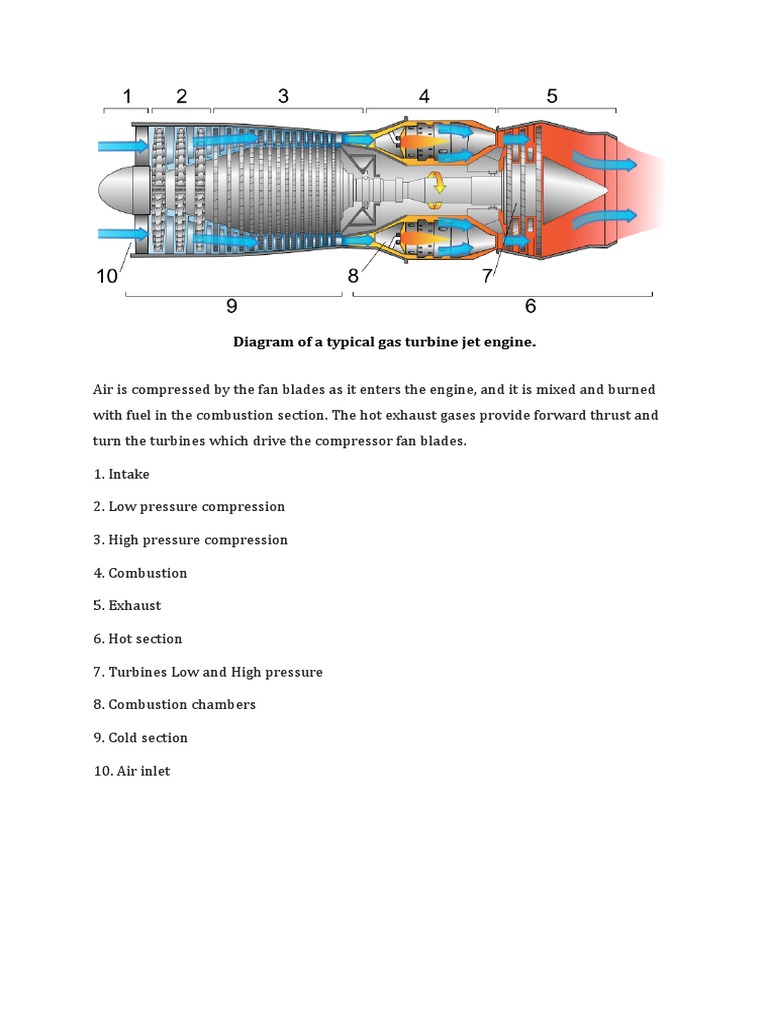 Diagram of A Typical Gas Turbine Jet Engine | PDF