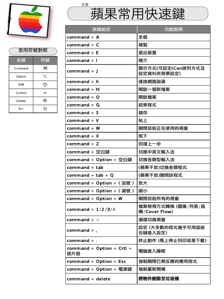 Command Option Shift Control Delete Esc | PDF