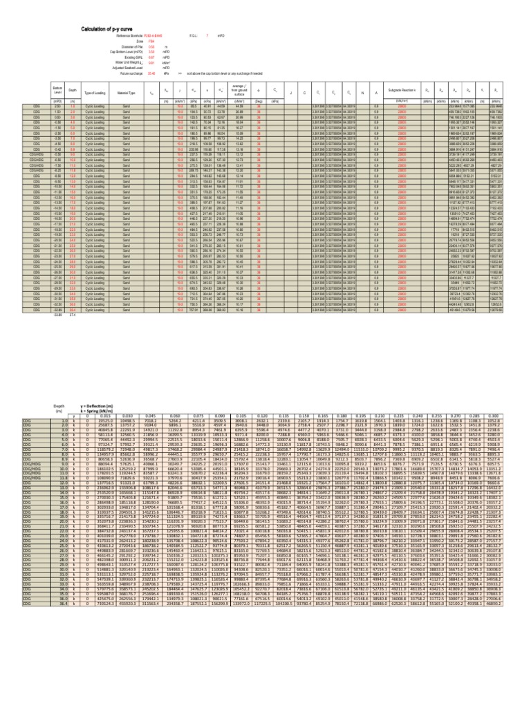 Calculation of P-Y Curve: Soft Clay | PDF | Earth Sciences ...