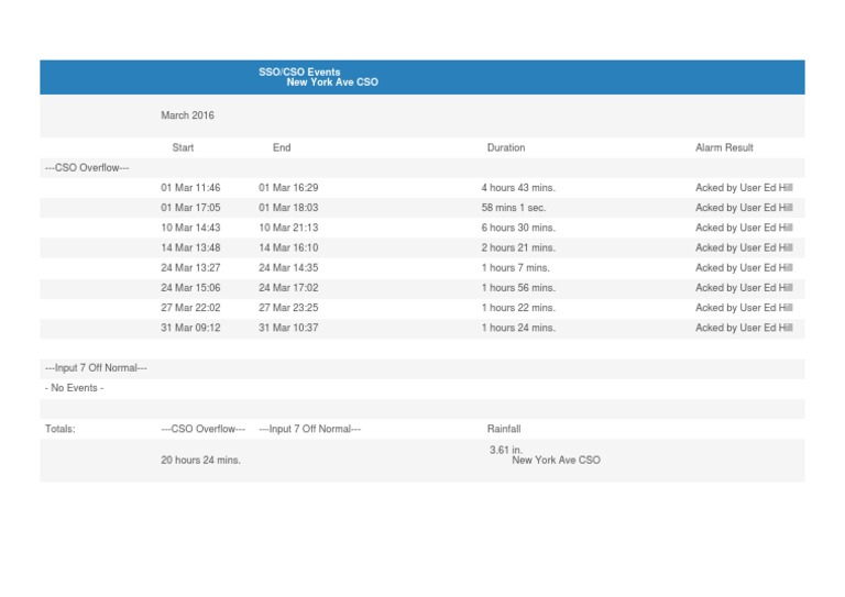 SSO/CSO Events New York Ave CSO | PDF