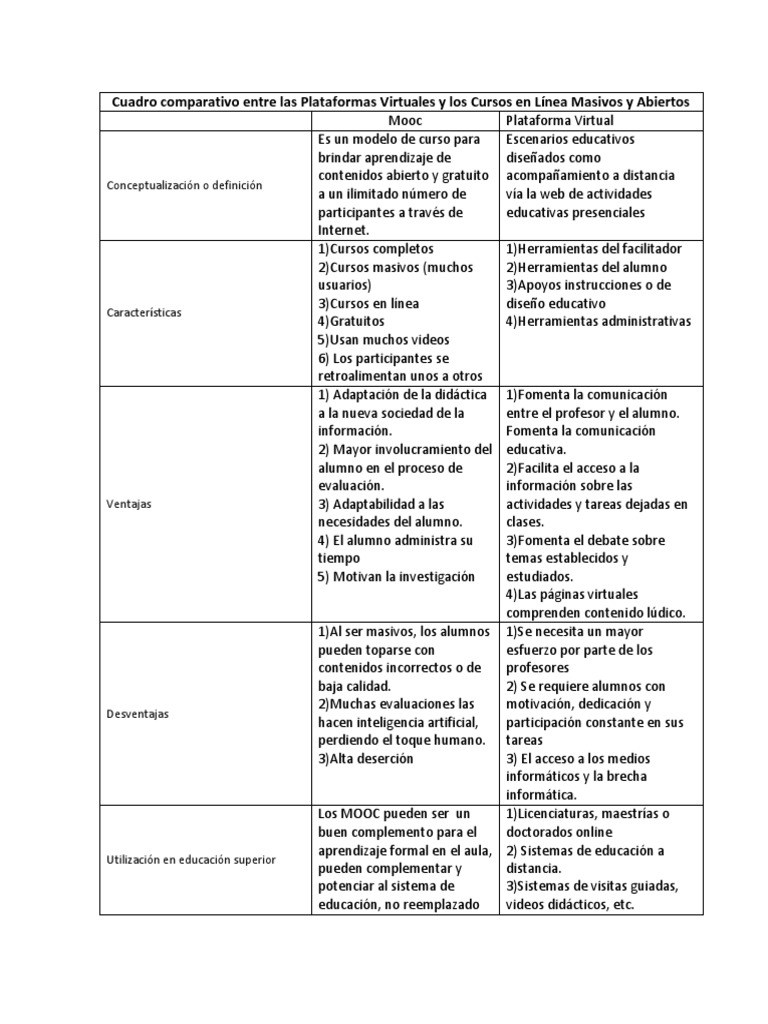 Cuadro Comparativo Entre Las Plataformas Virtuales y Los MOOC | Curso abierto masivo en linea ...