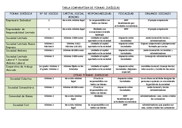 Tabla Comparativa de Formas Jurídicas | PDF | Sociedad | Derecho ... Tabla Comparativa de Formas Jurídicas | PDF | Sociedad | Derecho ...