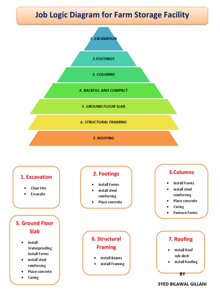 Job Logic Diagram For FARM Storage Facility | PDF | Concrete | Economic ...