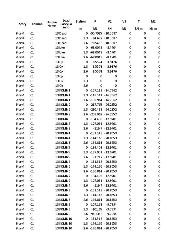 Story Column Station P V2 V3 T M2 M KN KN KN KN-M KN-M Unique Name Load ...