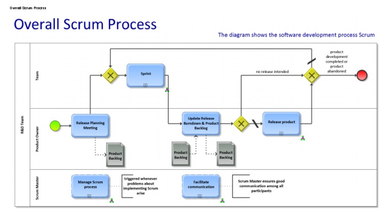 Overall Scrum Process BPMN | PDF