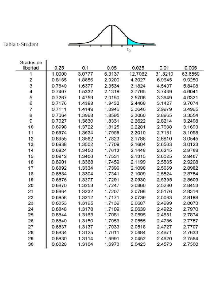 Tabla T Student | PDF