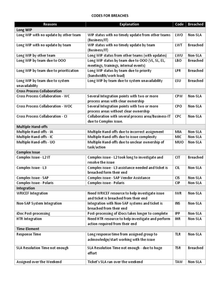 Reasons Explanation Code Breached: Codes For Breaches | PDF | Computing ...