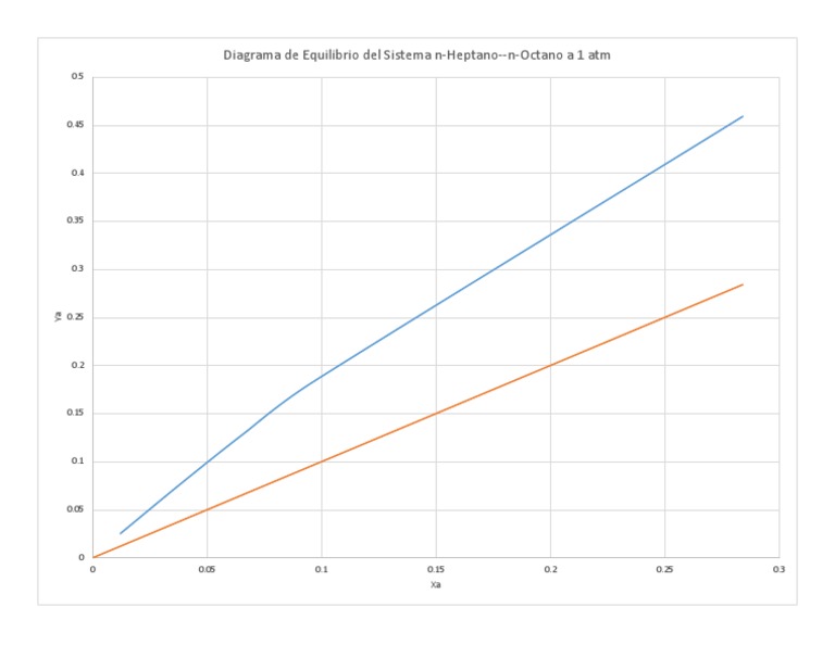 Diagrama de Equilibrio n-Heptano/n-Octano | PDF | Ciencia y matemáticas ...