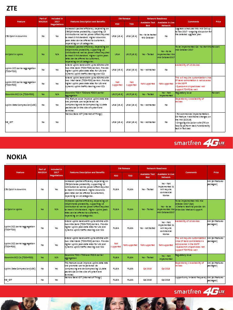 SF Network Enablers (Features) - 30Sep2017-V2.1 | PDF | Duplex ...