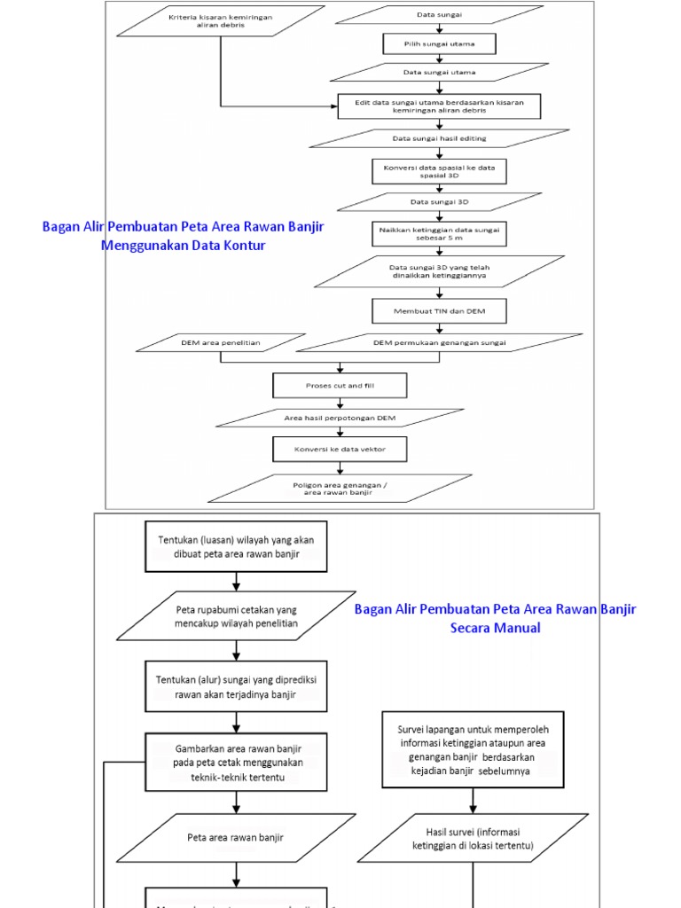 Bagan Alir SNI Rawan Banjir Jica | PDF