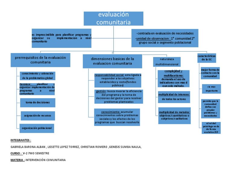 Mapa Conceptual Intervencion Comunitaria | PDF | Toma de decisiones | Business