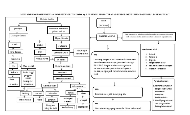 Mind Mapping Pasien Dengan Diabetes Militus 2 Pada Ny | PDF