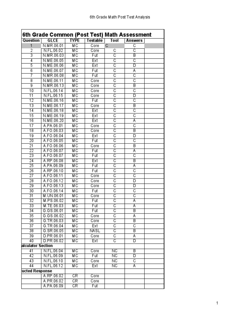 6th Grade Math Post Test Analysis | PDF