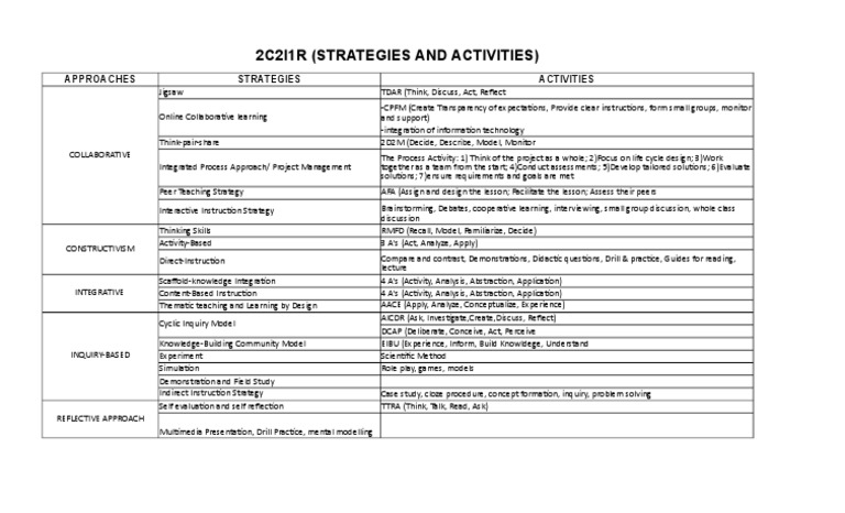 2C2I1R Approaches, Strategies and Activities (1) | Strategic Management ...