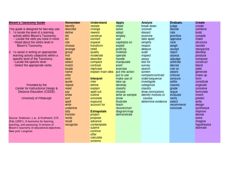 Bloom's Taxonomy Guide (COLOR) - 2015-CIDDE | PDF | Science | Epistemology