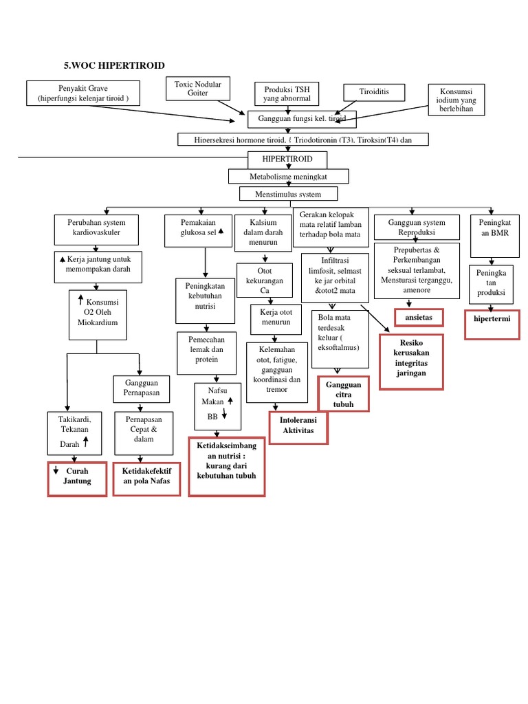 Patofisiologi Hipertiroidisme dan WOC | PDF