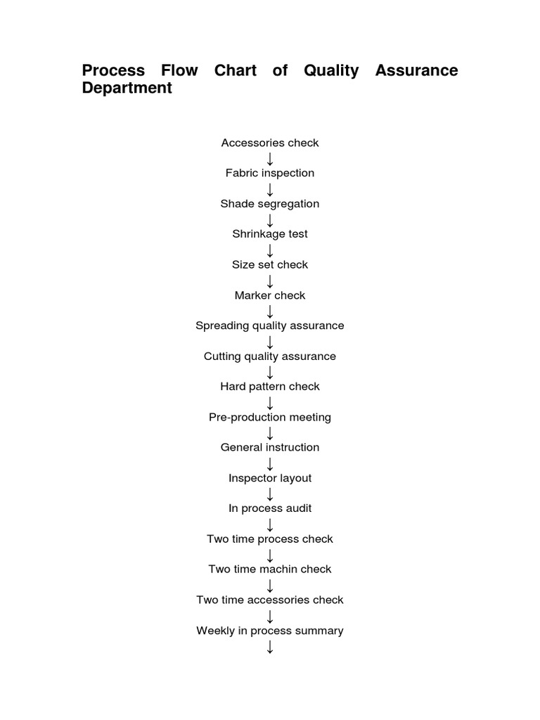 Process Flow Chart of Quality Assurance Department | Textiles | Sewing