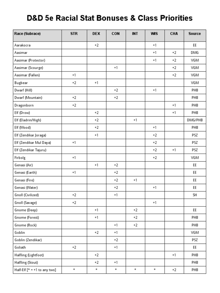 5 e Racial Stat Bonuses Quick Reference | PDF
