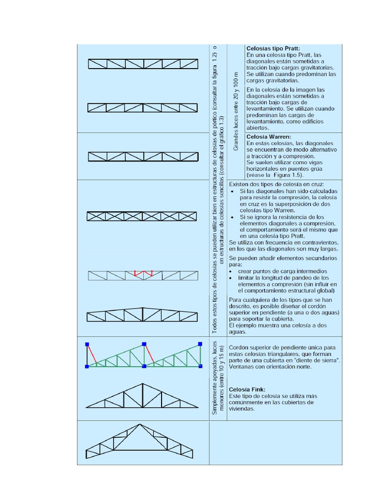 Tipos de Armaduras y Sus Ventajas | PDF | Braguero | Science