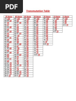 Transmutation Table: Number of Test Items Raw 55 60 65 70 75 80 85 90 ...