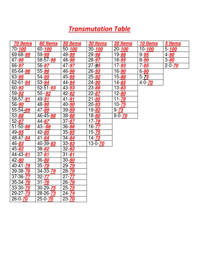 Transmutation Table | PDF