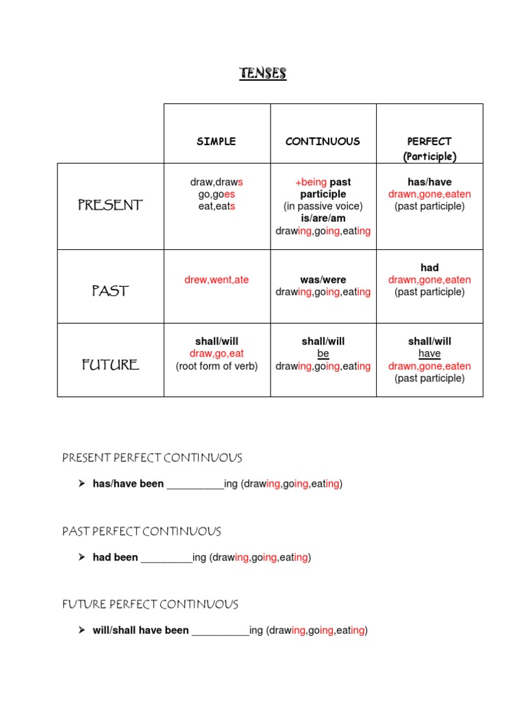 Tenses Notes | PDF | Grammar | Languages