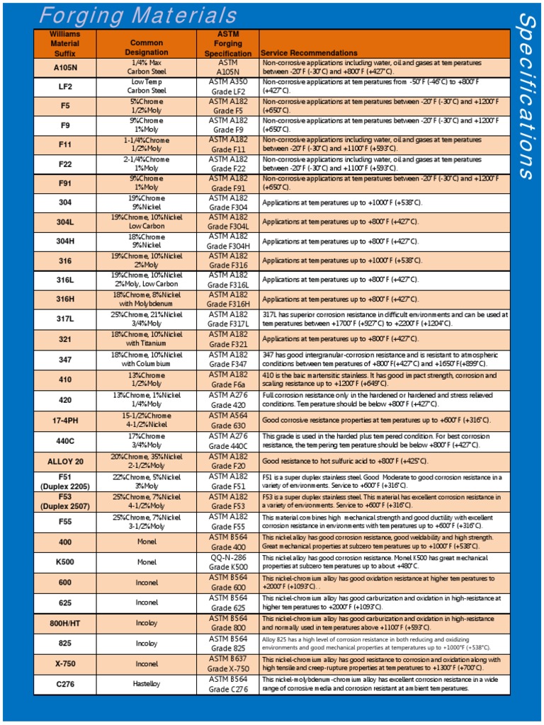 Forging Materials Specifications | PDF | Stainless Steel | Molybdenum