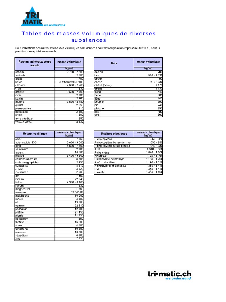 Table Des Masses Volumiques PDF | PDF