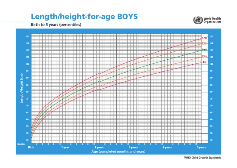 Length-Height-For-Age - Birth To 5 Years PDF | PDF