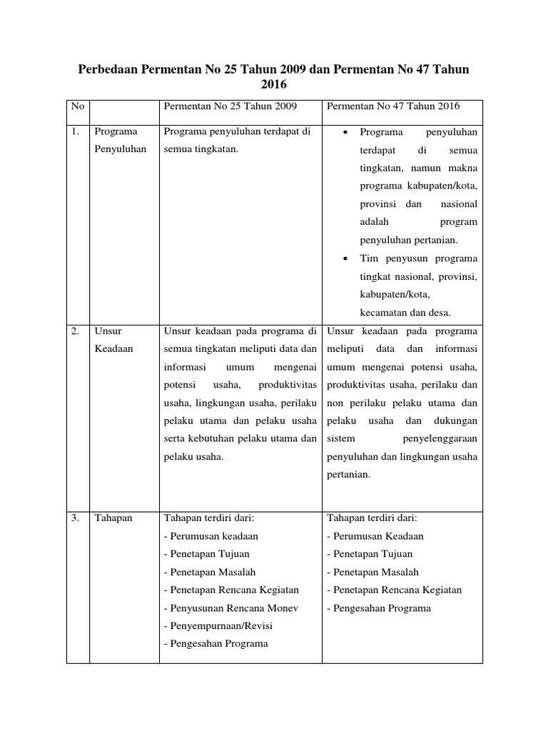 Perbandingan Permentan No 25 dan 47 | PDF | Bisnis | Pengelolaan ...