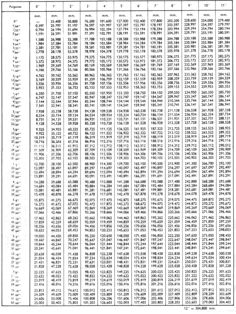 Tabla de Conversion de Fracciones A Milimetros1 | PDF