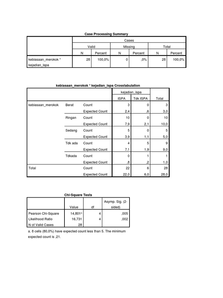 Case Processing Summary | PDF
