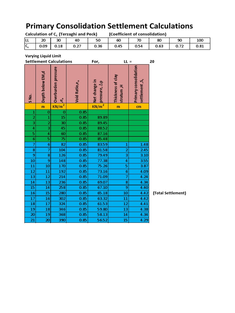 Calculation of Primary Consolidation Settlement for Clay Layers with ...