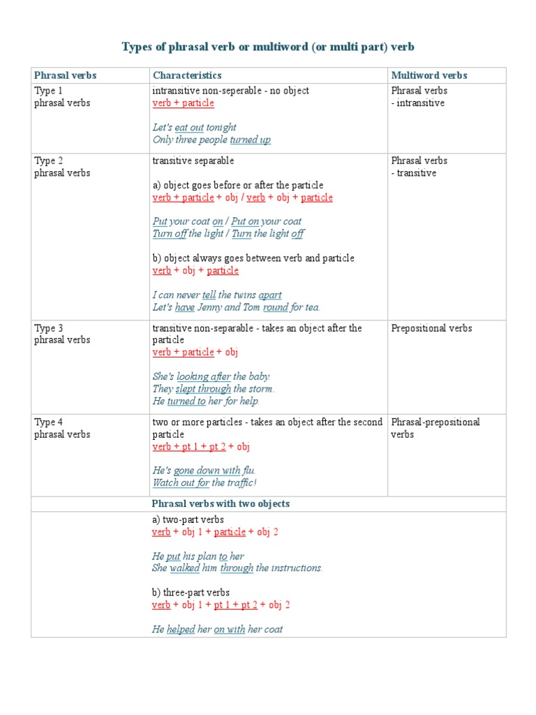 Types of Phrasal Verb or Multiword (Or Multi Part) Verb | PDF