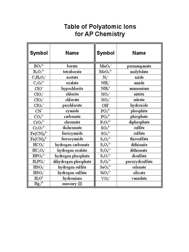 Table of Polyatomic Ions For AP Chemistry | PDF