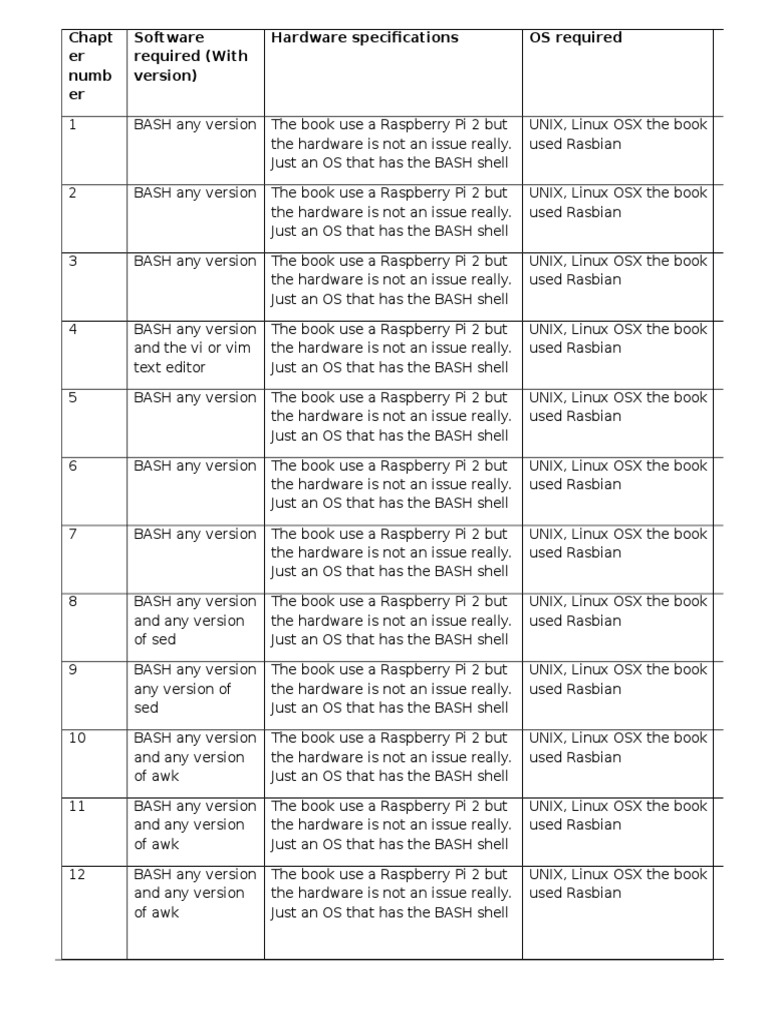 Hardware and Software List | PDF | Linux | Mac Os
