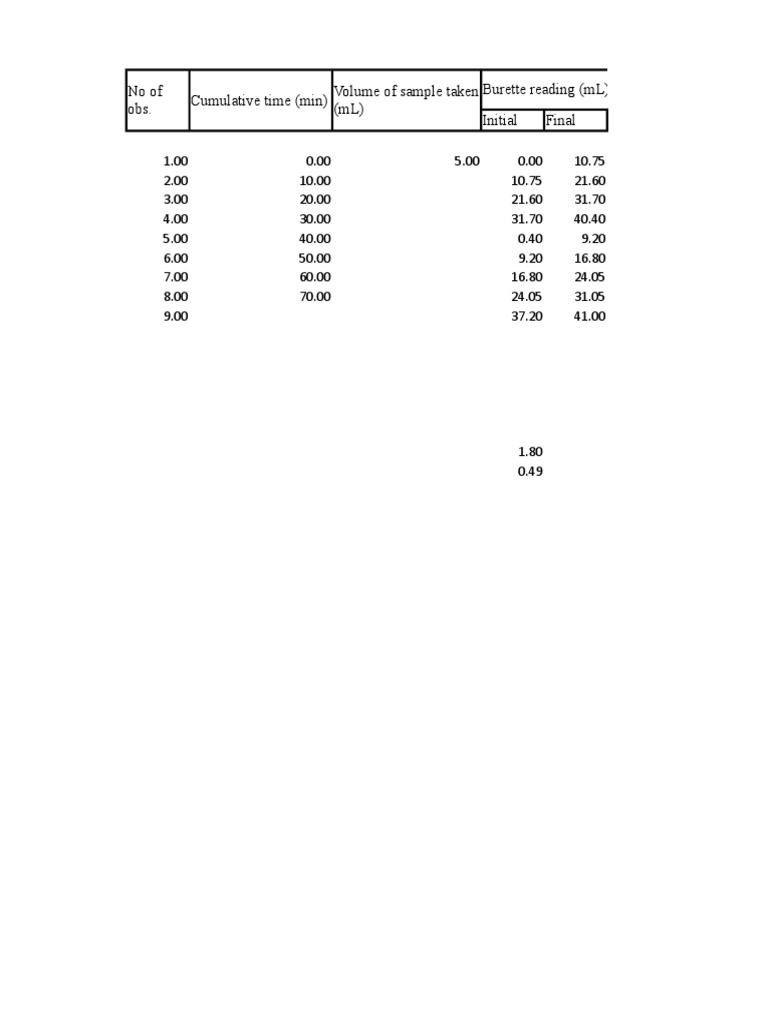 Cumulative Time (Min) Burette Reading (ML) Initial Final No of Obs. Volume of Sample Taken (ML ...
