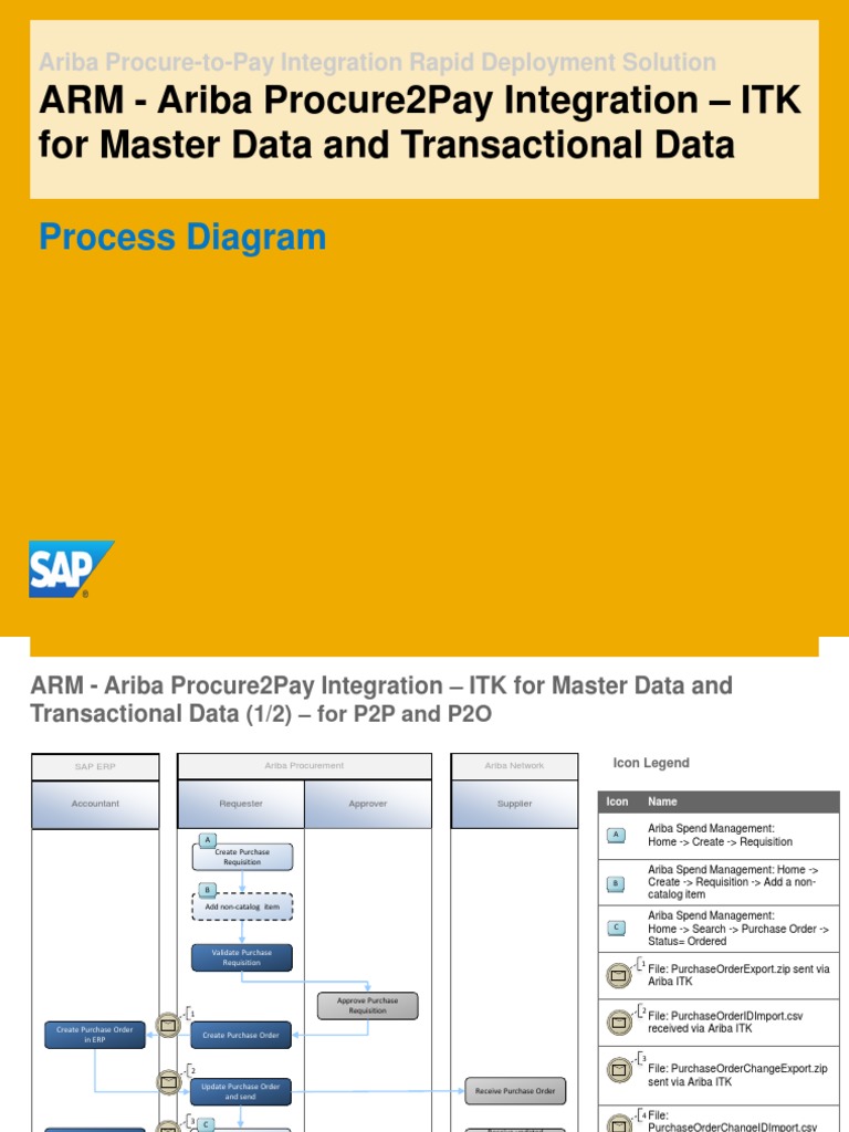 Ariba Procure2Pay Integration - ITK For Master Data and Transactional ...