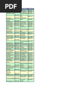 Chennai Area Pincodes | PDF