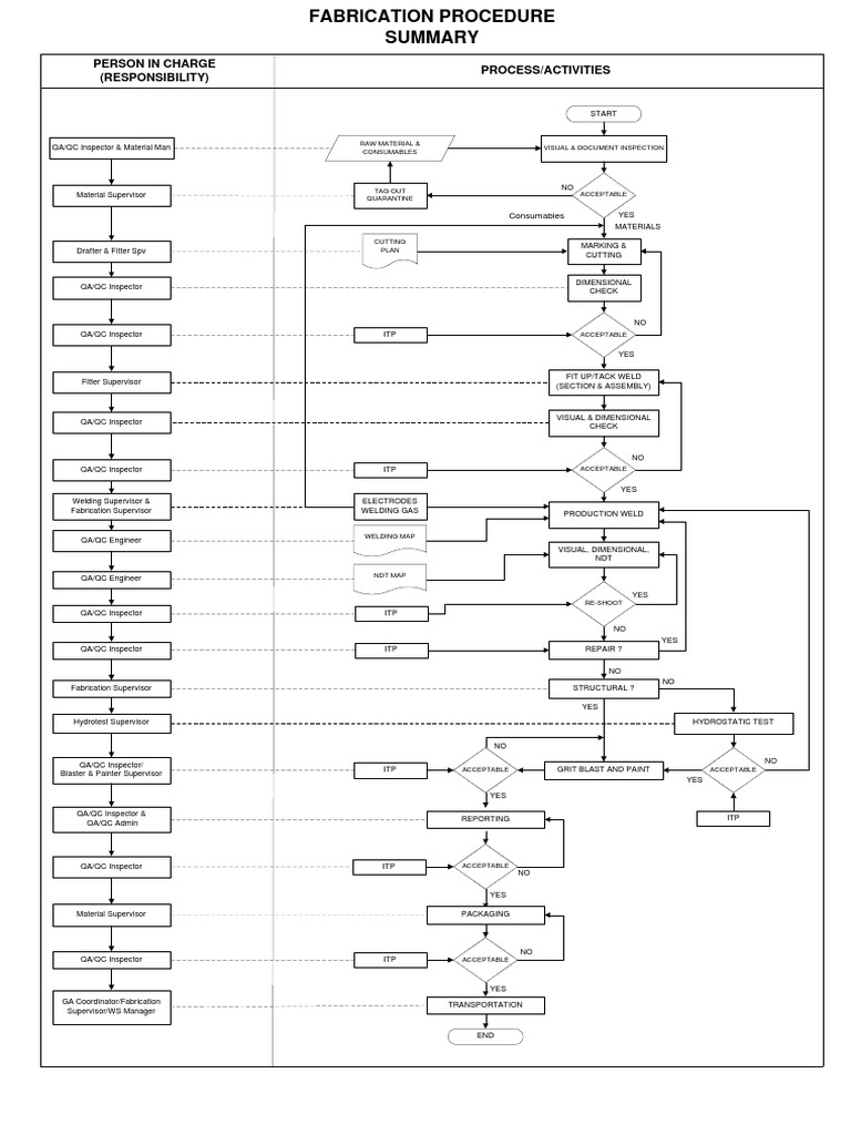 Fabrication Flowchart | PDF | Metal Fabrication | Welding