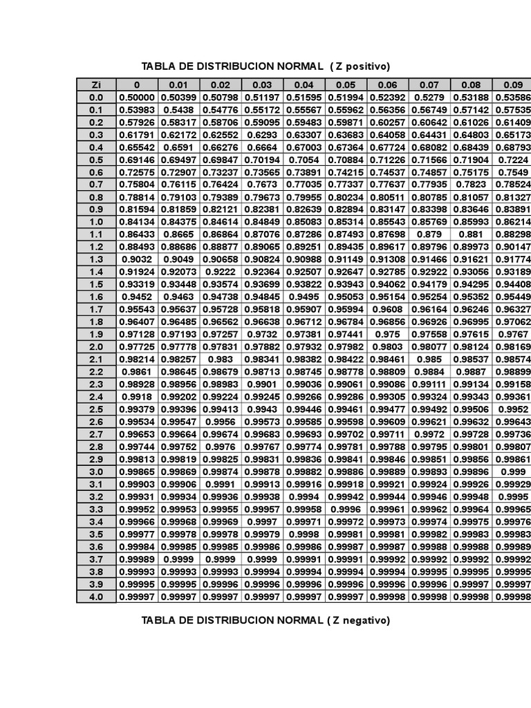 Tabla de Distribucion Normal | PDF