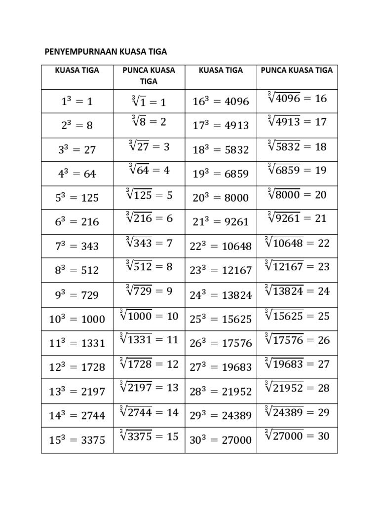 Cube Root Table