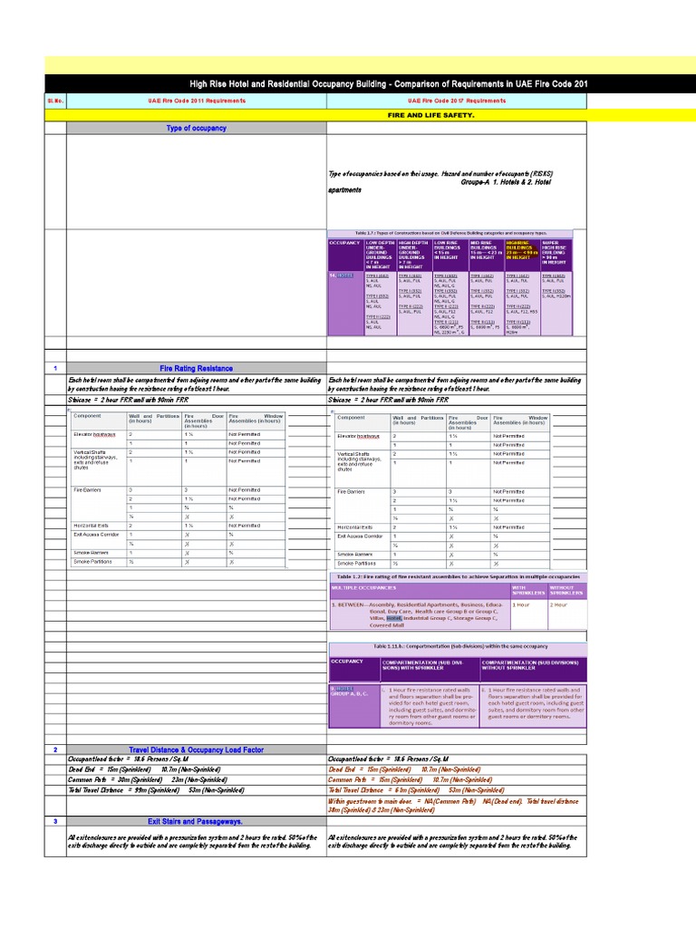 Comparison of High Rise Hotel and Residential Occupancy Building Fire ...