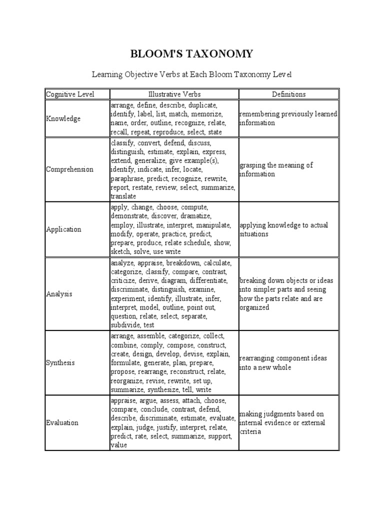 Bloom's Taxonomy Verbs Guide | PDF | Cognition | Cognitive Science