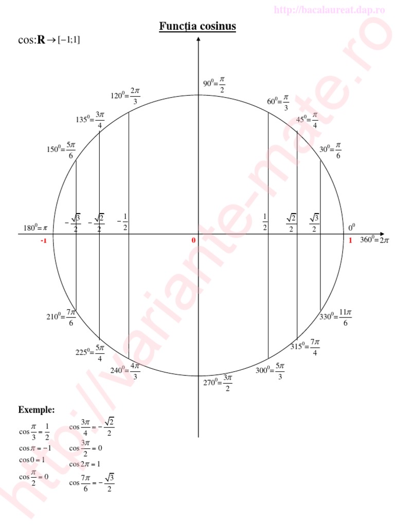 Functia Cosinus | PDF