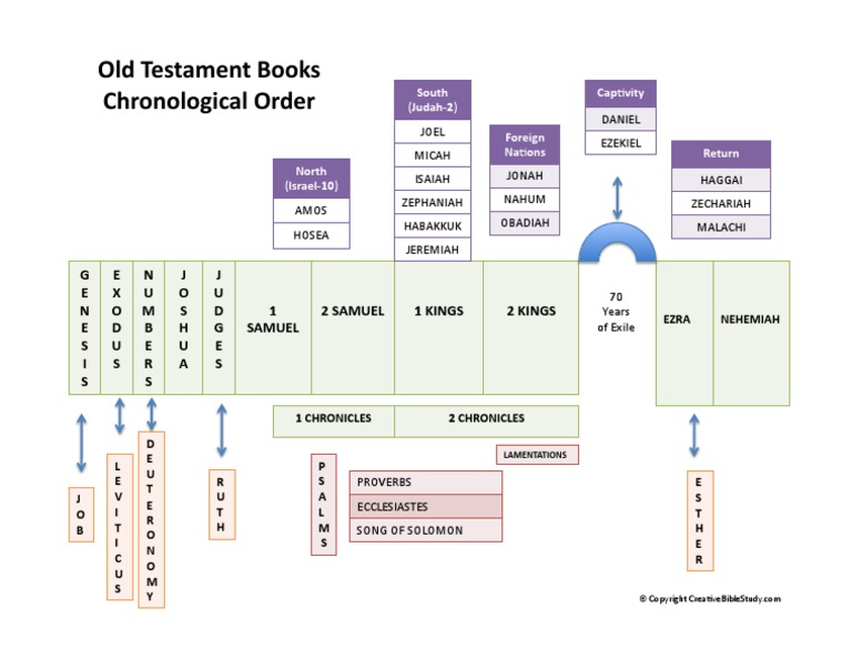 Old Testament Books Chronological | PDF | Ancient Israel And Judah | Books