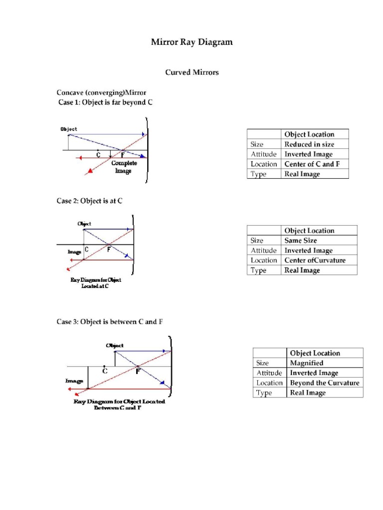 Mirror Ray Diagram Answers | PDF